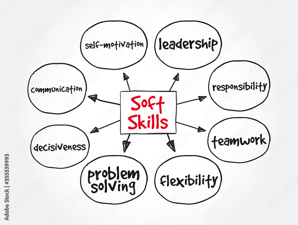 Soft Skills mind map, concept for presentations and reports Stock ...