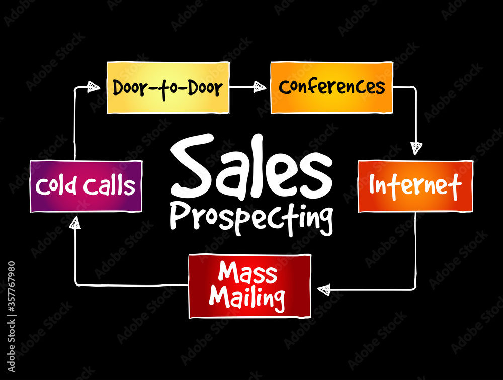 Sales prospecting activities mind map, business concept for ...