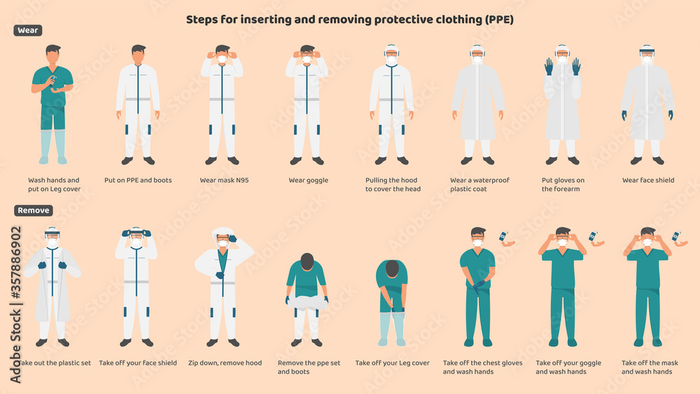 Procedures for wearing and removing medical protective equipment ...