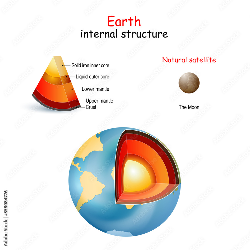 Earth internal structure. infographics. Stock Vector | Adobe Stock