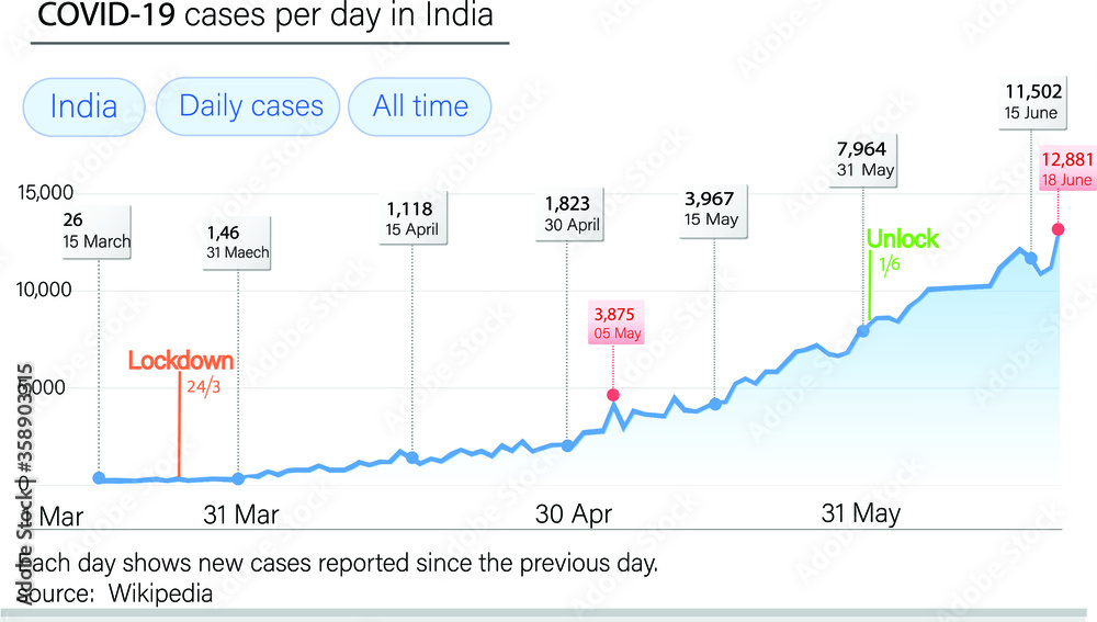 This graph shows daily cases of COVID-19 in India. An exponential ...