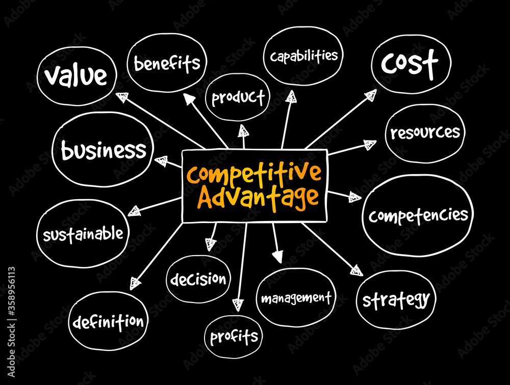 Competitive Advantage mind map, business concept for presentations and ...