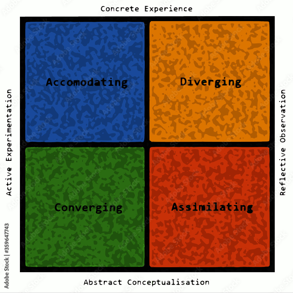 Kolb learning style matrix with english text Stock Vector | Adobe Stock