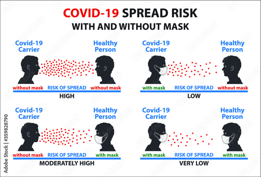 Vetor de COVID-19 Spread Risk in human. Comparison of the risk of covid ...