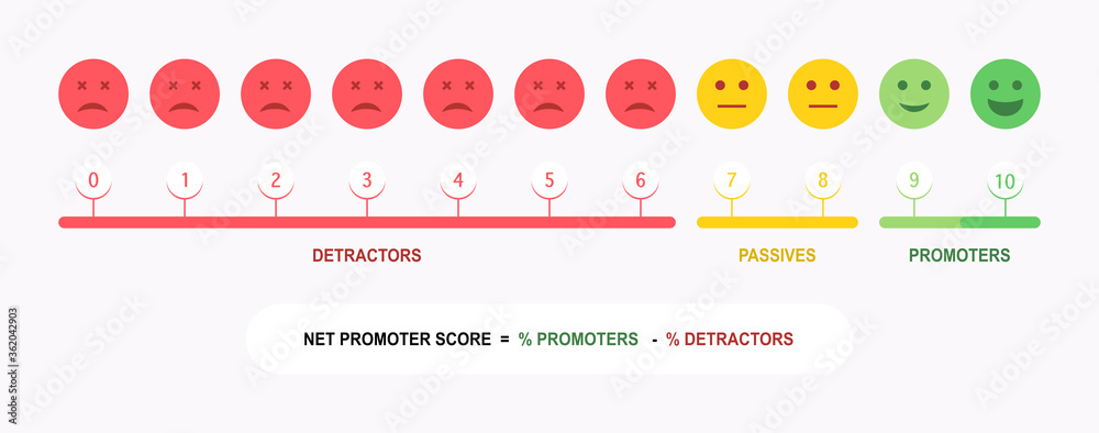 Set of Net Promoter Score or NPS, measures customer experience and ...