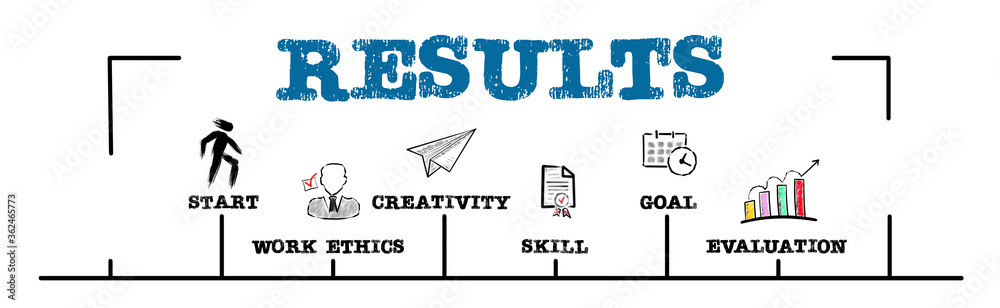 RESULTS. START, WORK ETHICS, SKILL and EVALUATION concept. Chart with ...