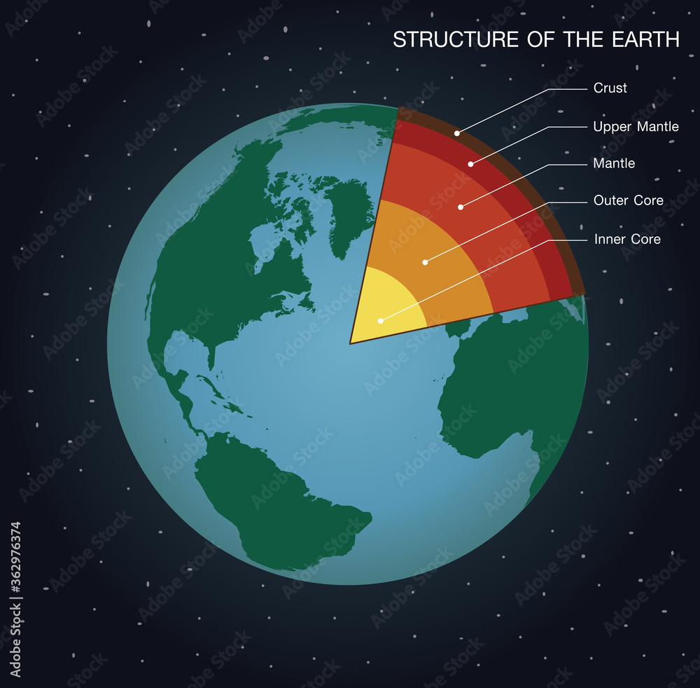Structure of the earth info graphic vector. Layers of the Earth. The ...