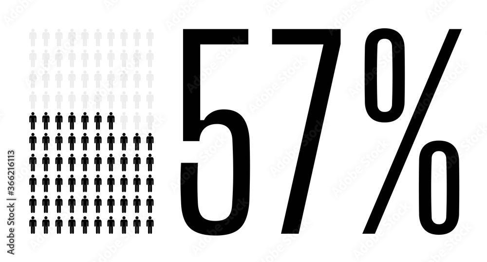 Fifty seven percent people chart graphic, 57 percentage population ...