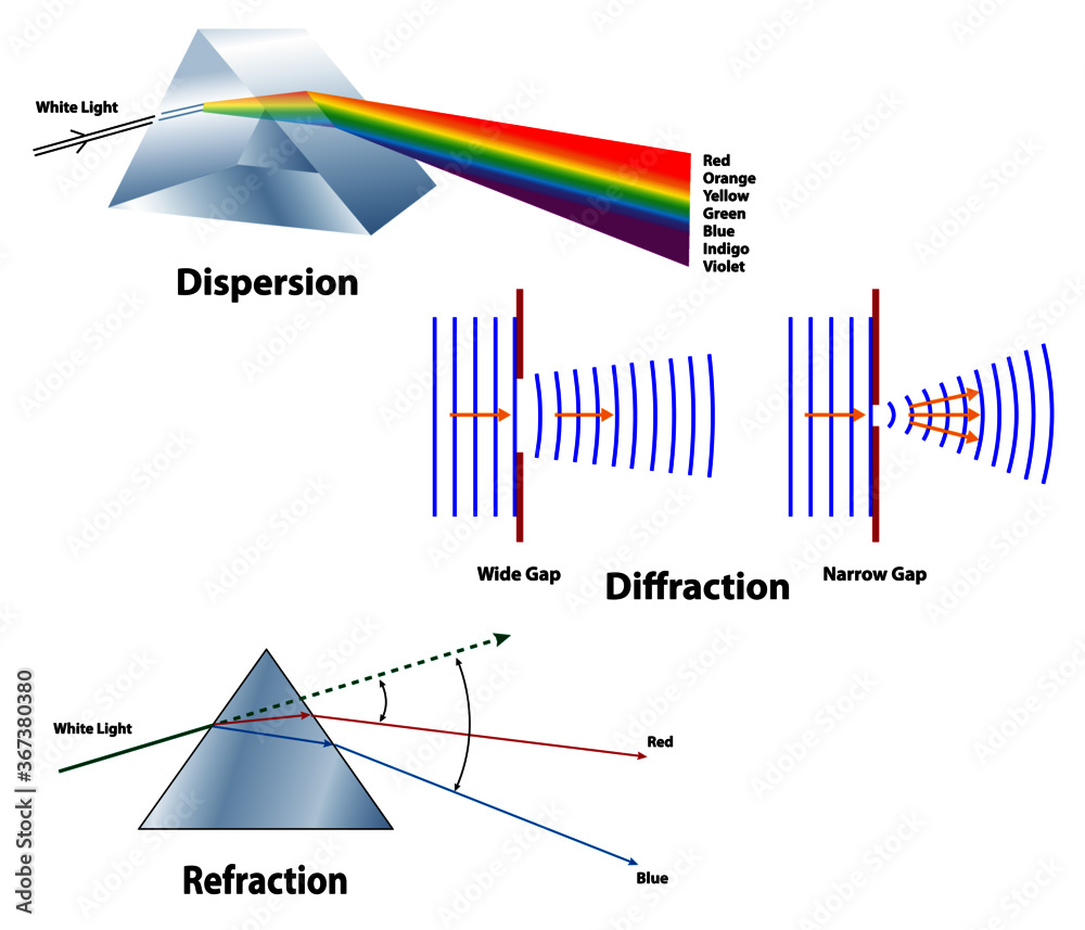 What Is Difference Between Diffraction Refraction And What Is Difference Between Diffraction Refraction And