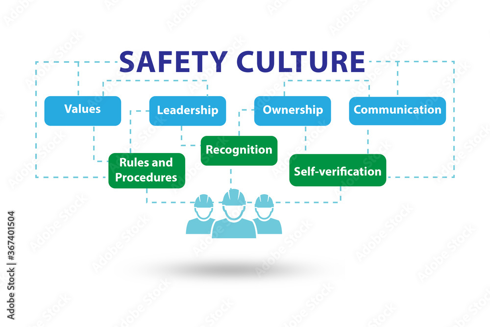 Safety culture concept with key elements Stock-Illustration | Adobe Stock
