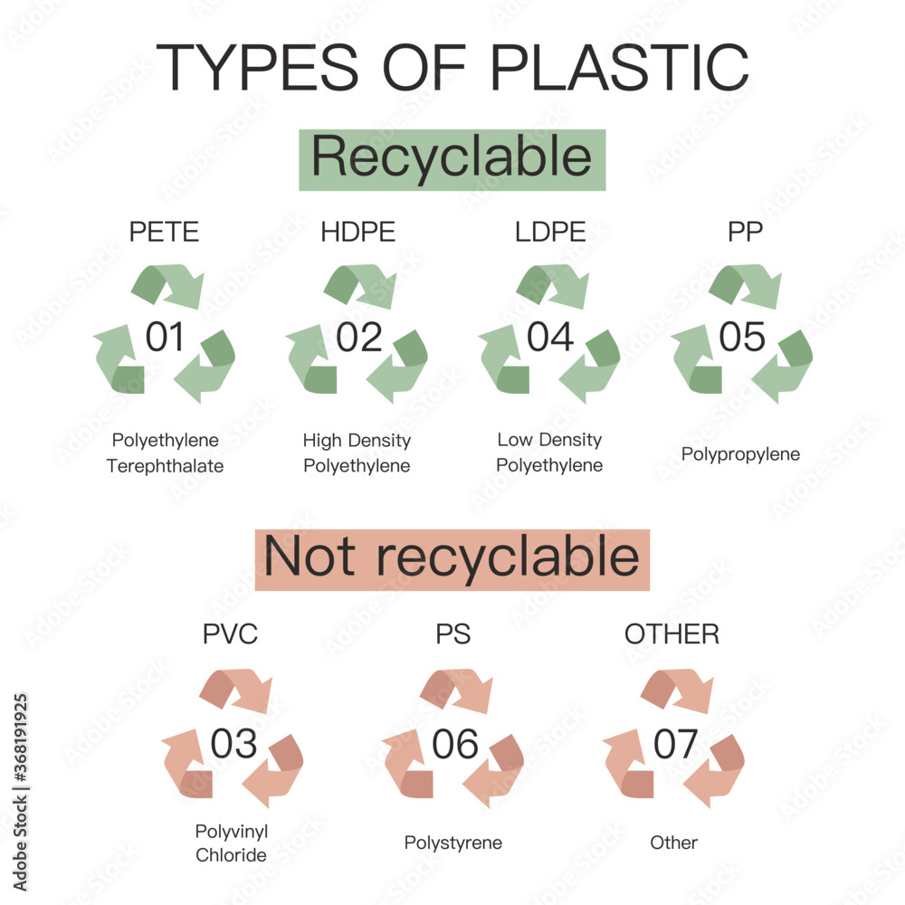 Types of plastic and its designation. International symbols for ...