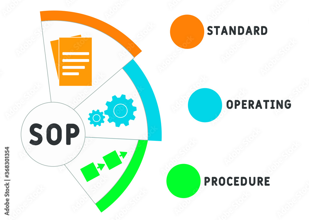 Standard Operating Procedure. SOP is a set of step-by-step instructions ...