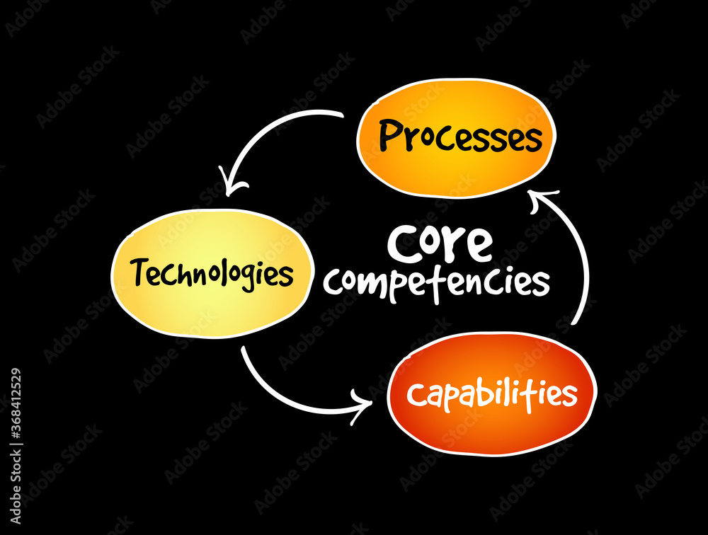 Core Competencies mind map, business concept background Stock Photo ...