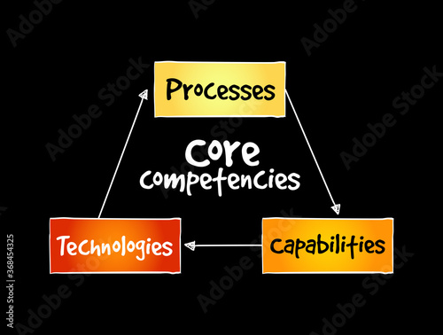 Core Competencies mind map flowchart, business concept background Stock ...