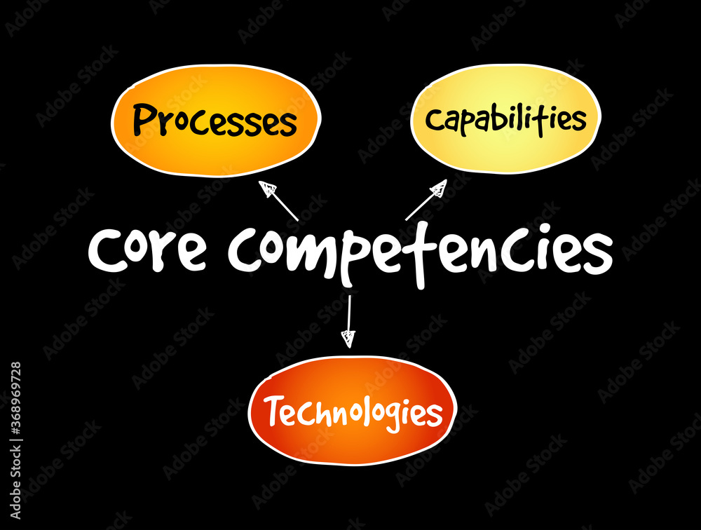 Core Competencies mind map flowchart, business concept background Stock ...