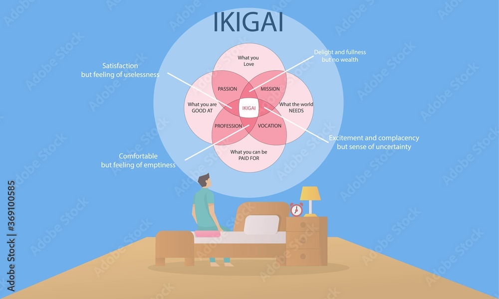 Ikigai diagram of Japanese concept of finding happiness,Reason for ...