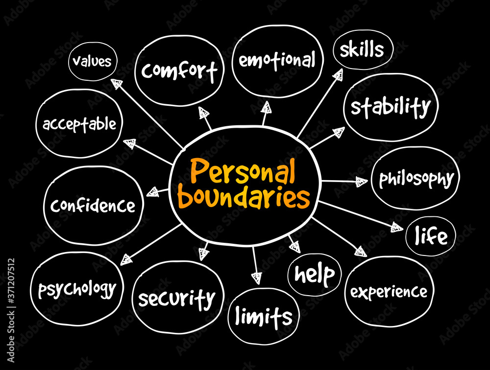Personal boundaries mind map, concept for presentations and reports ...