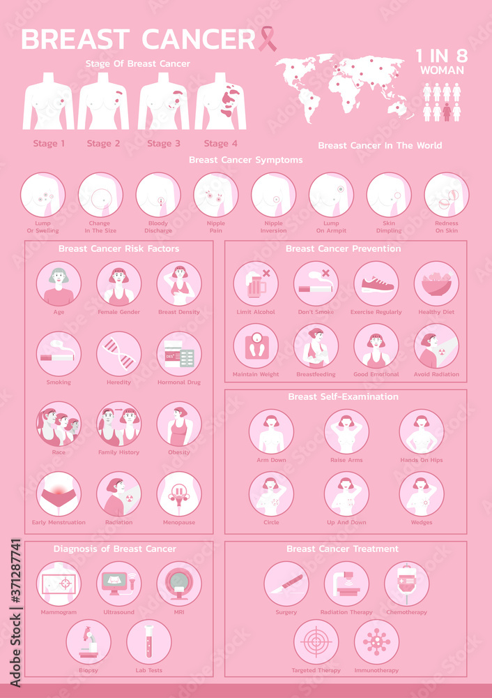 infographic of breast cancer awareness, stage, symptoms, risk factors ...