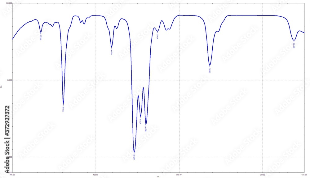 transmittance infrared spectrum graph with wavenumbers on peaks on ...