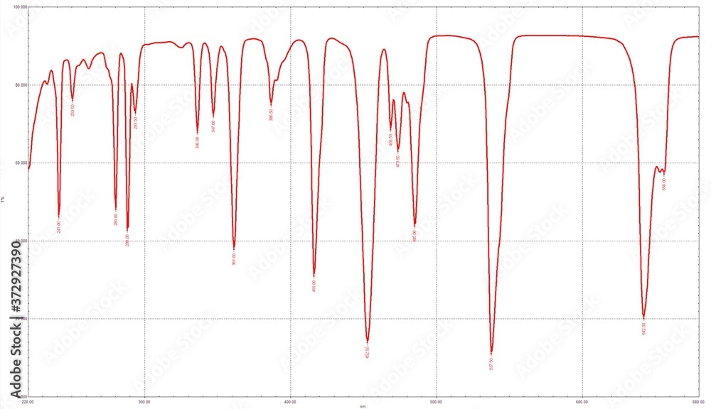 Transmittance Infrared Spectrum Graph With Wavenumbers On Peaks On
