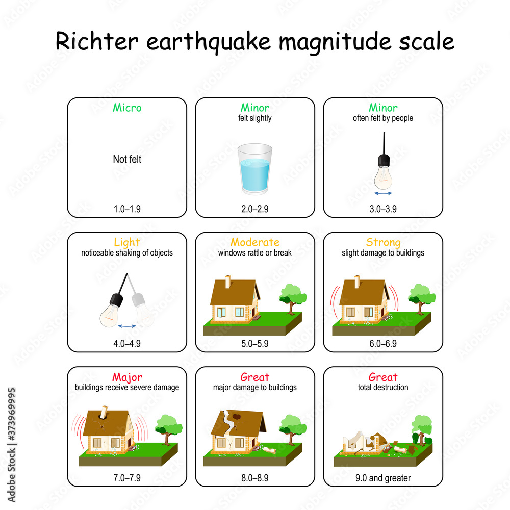Richter earthquake magnitude scale. Stock Vector | Adobe Stock