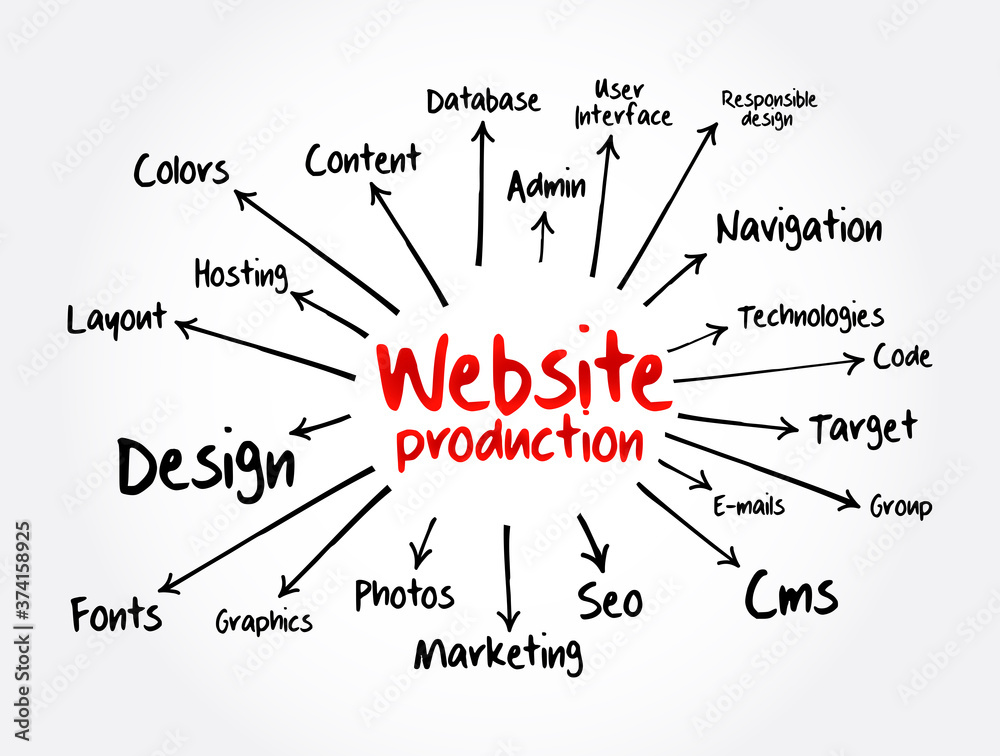 Website production mind map flowchart business concept for ...