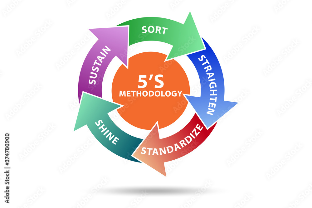 5S workplace organization method concept technique Stock Illustration ...