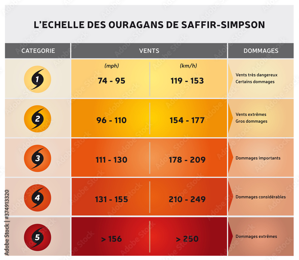 Echelle de Saffir-Simpson - Classification des Ouragans - Illustration ...