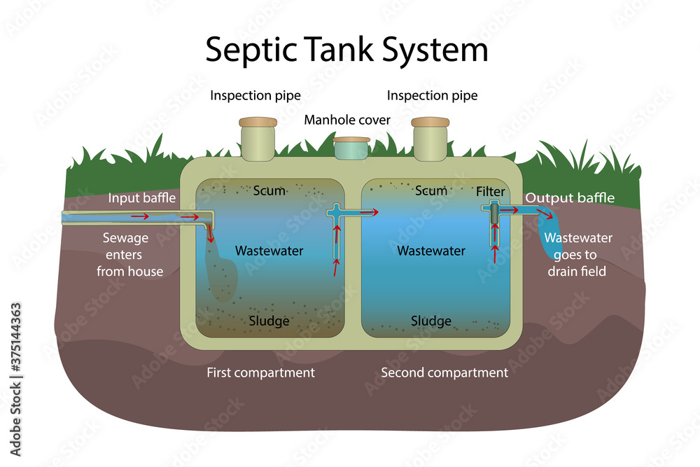 Septic Tank system. Principle of operation. Bio septic tank. Aeration ...
