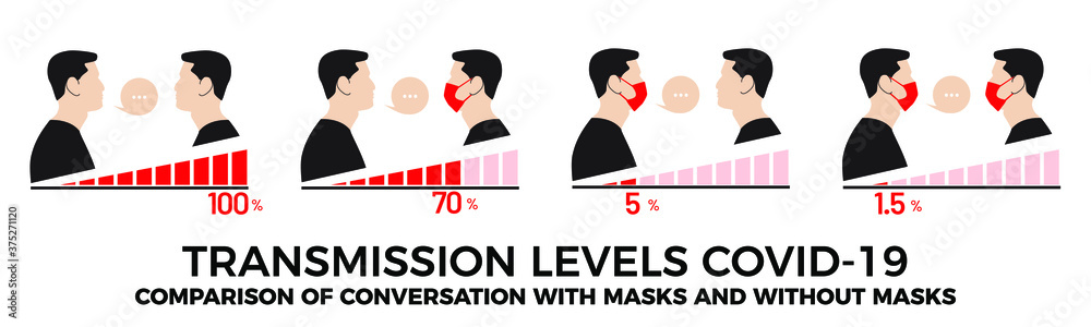 Transmission levels covid-19. Comparison of conversation with masks and ...