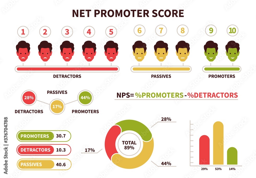 NPS. Net Promoter Score calculating formula. Promoter, passive and ...