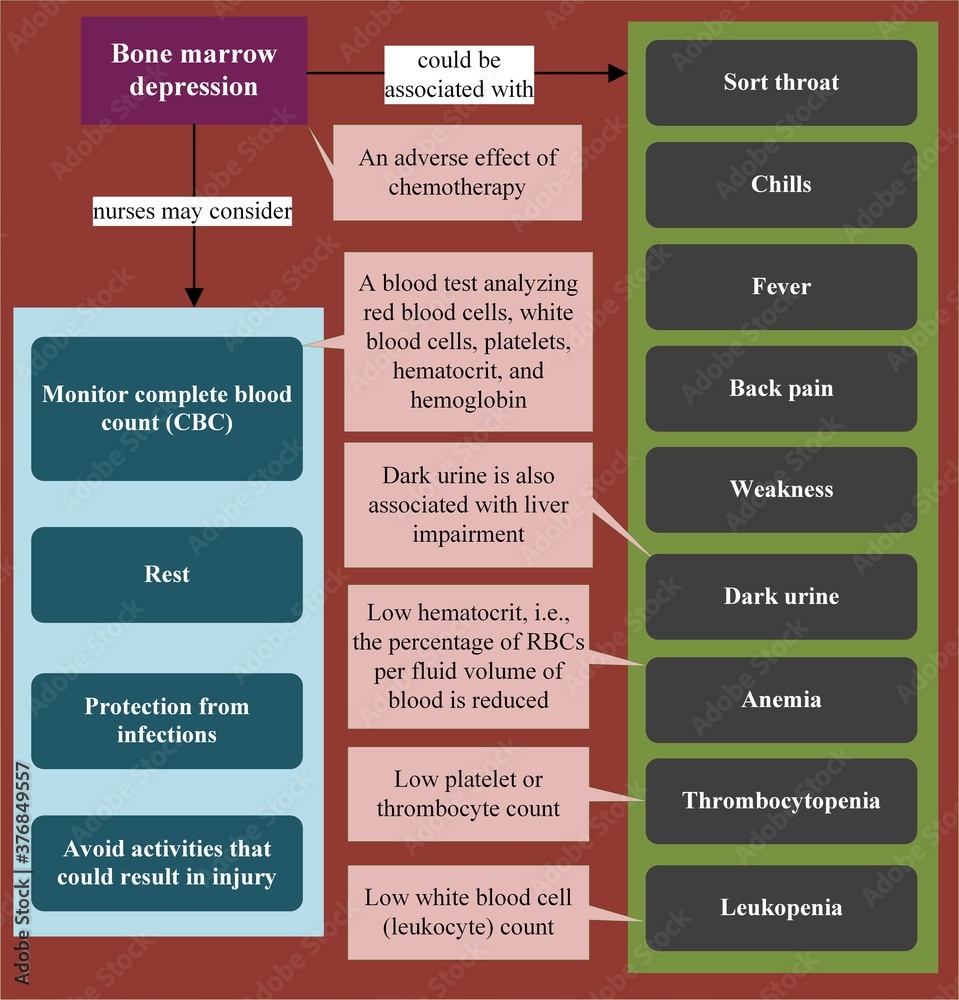 Bone marrow depression is an adverse effect of chemotherapy in which ...