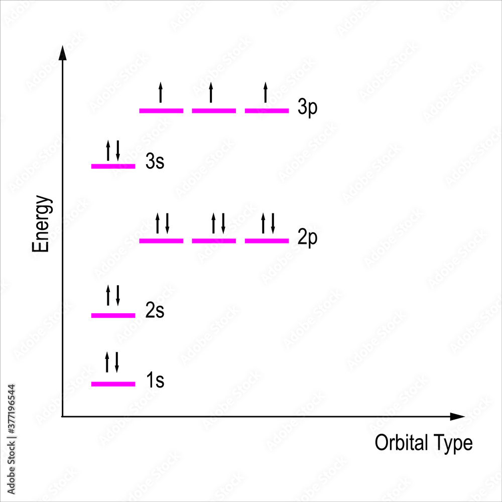 Educational chemistry orbital diagram illustration Stock Vector | Adobe ...