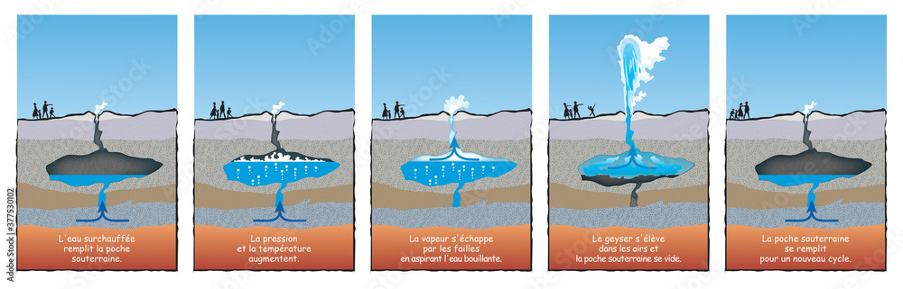Fonctionnement d'un geyser Stock Vector | Adobe Stock