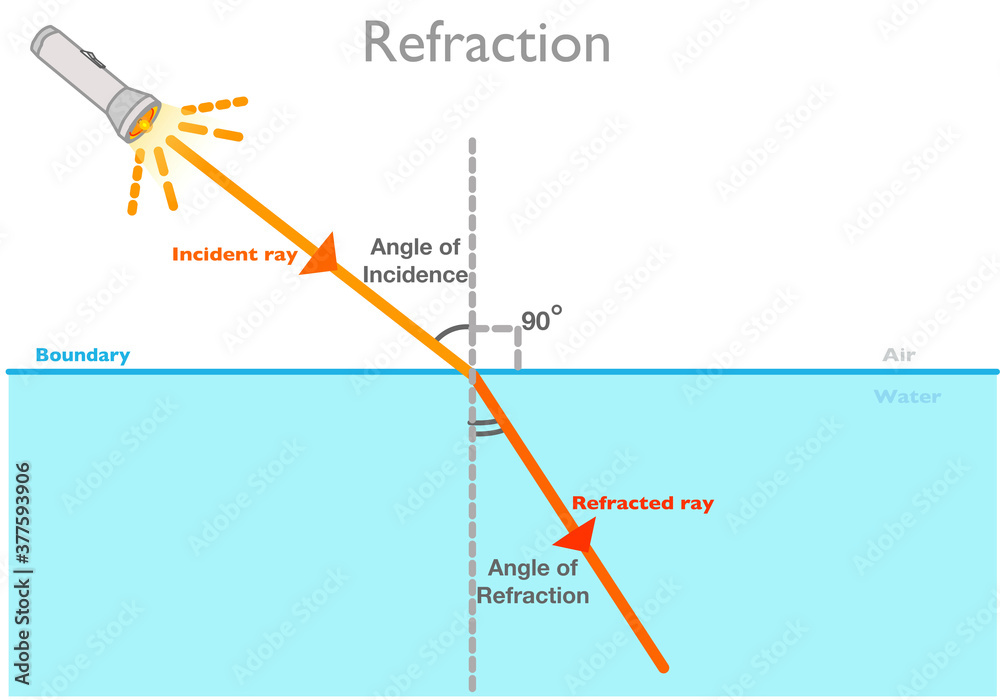 Refraction light at the interface between two media of different ...