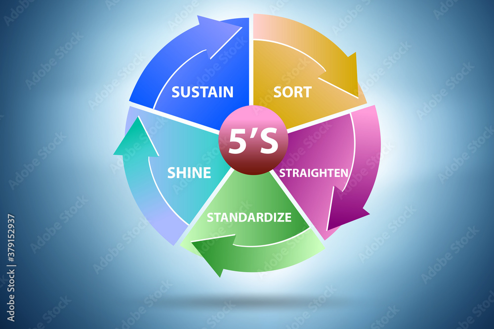 5S workplace organization method concept technique Stock Illustration ...