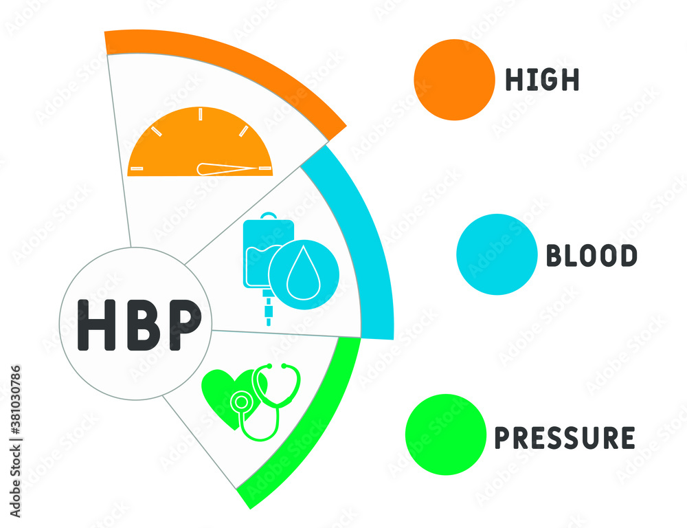 HBP - High Blood Pressure. acronym, medical concept background. vector ...