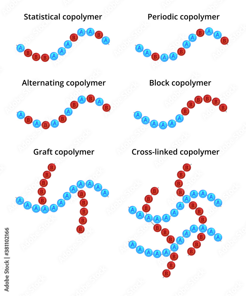 Plakát Vector chemical set of six types of copolymers derived from more than one species of ...
