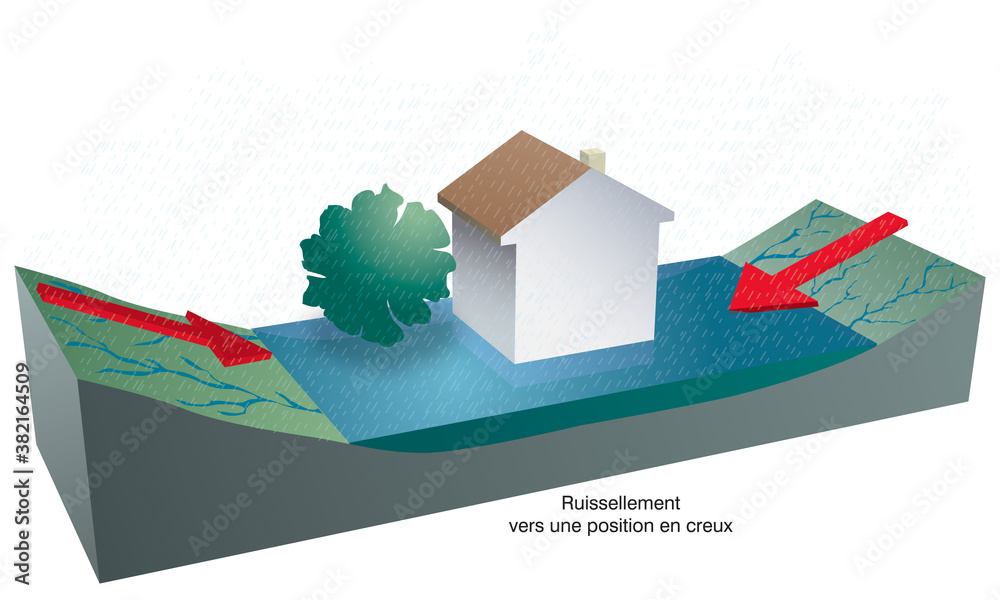 Inondations - Le ruissellement dans un secteur en creux Stock Vector ...