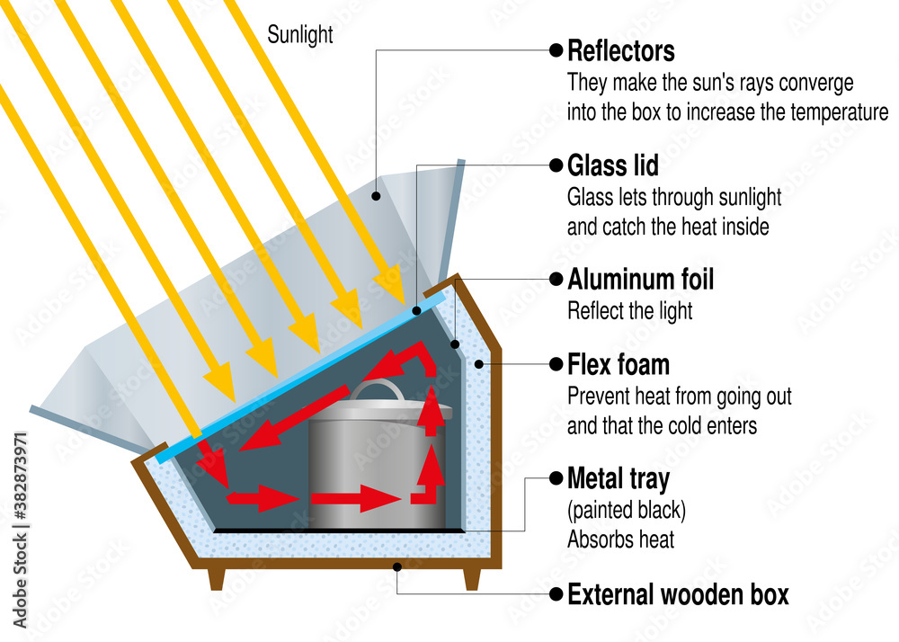 Graphic shows the parts of a boxed solar cooker with the glass lid open ...