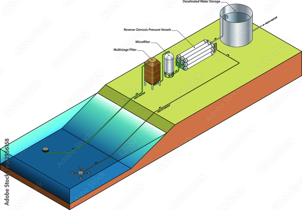 Diagram of a reverse-osmosis water desalination plant showing the key ...