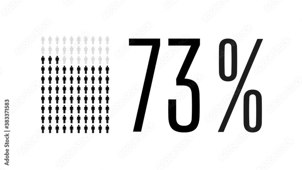 73 percent people infographic, seventy three percentage chart ...