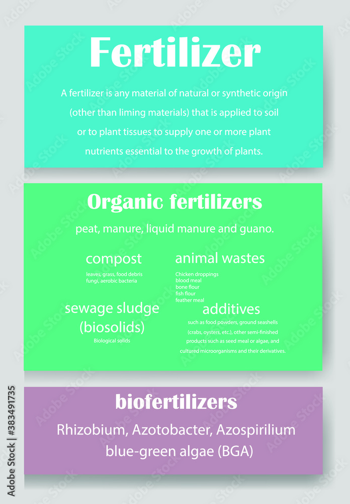 organic fertilizers types, composition.Vector. Infographics Stock ...