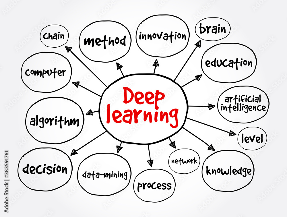 Deep learning mind map, education concept for presentations and reports ...
