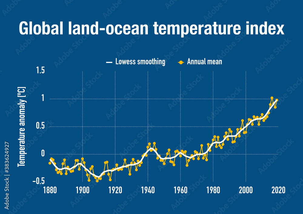 Evolution of the global land-ocean temperature over time Stock ...