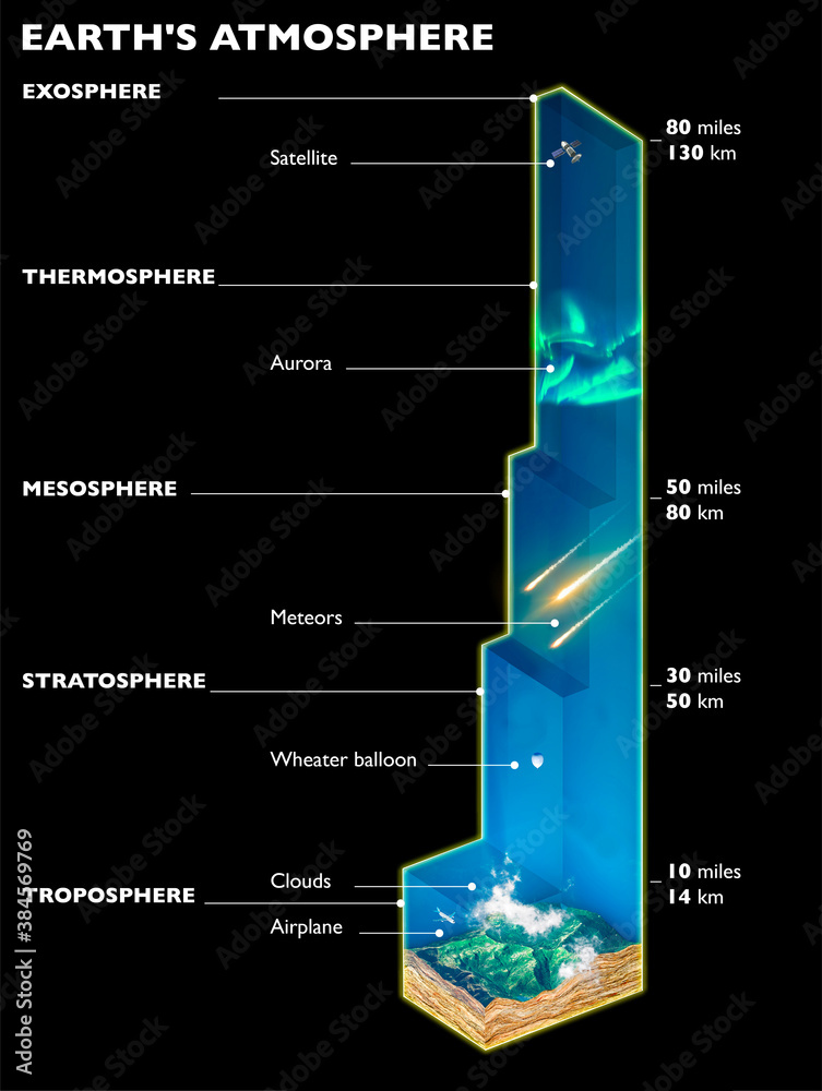 Structure of the Earth's atmosphere, layers and names of the various ... Structure of the Earth's atmosphere, layers and names of the various ...