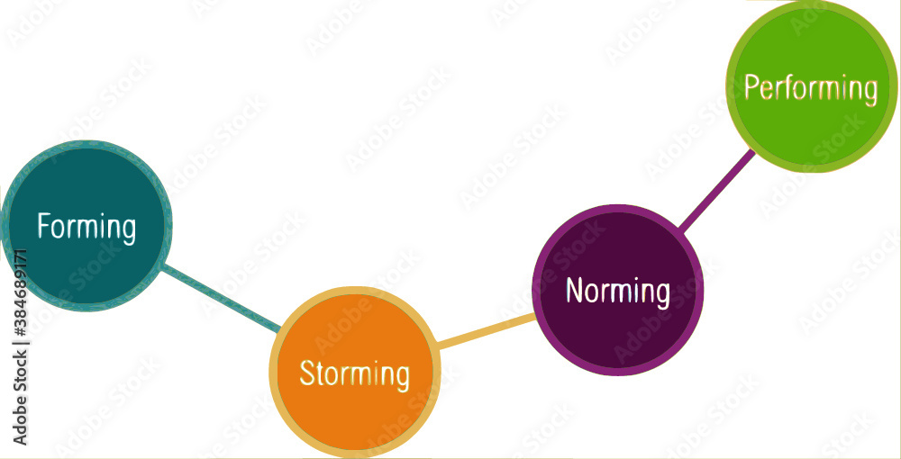 tuckmans stages team development, A psychological model illustrating ...