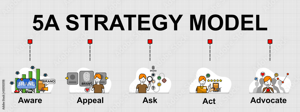The vector banner of 5A Strategy model in marketing study. Creative ...
