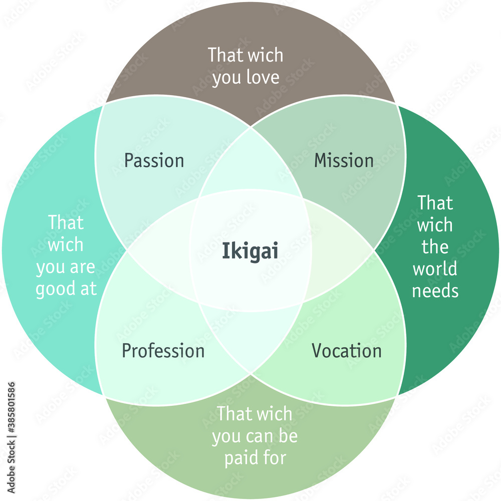 Ikigai concept Stock Vector | Adobe Stock