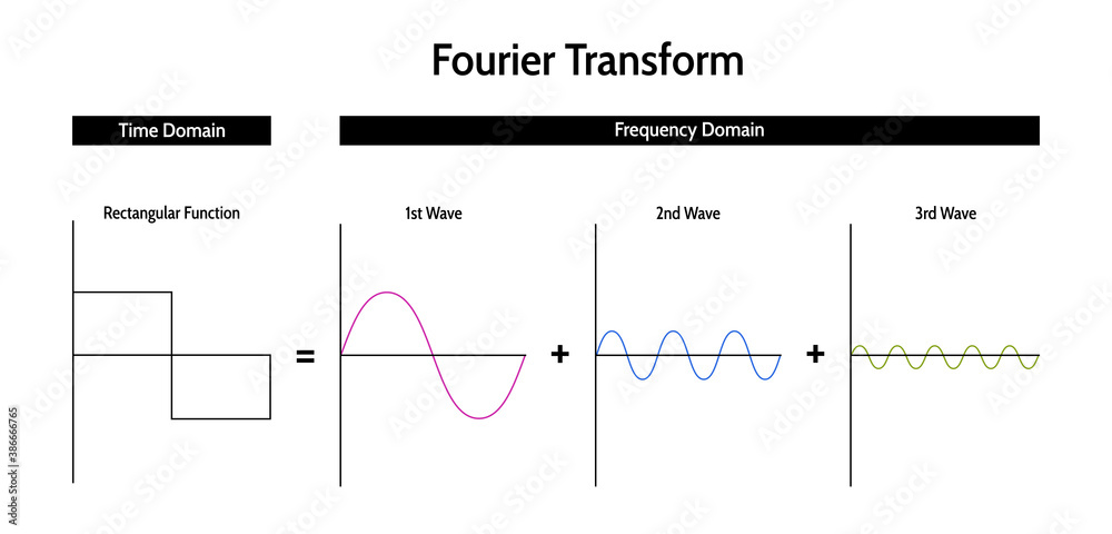 Fourier transform (FT). Integral transformation converting the signal ...